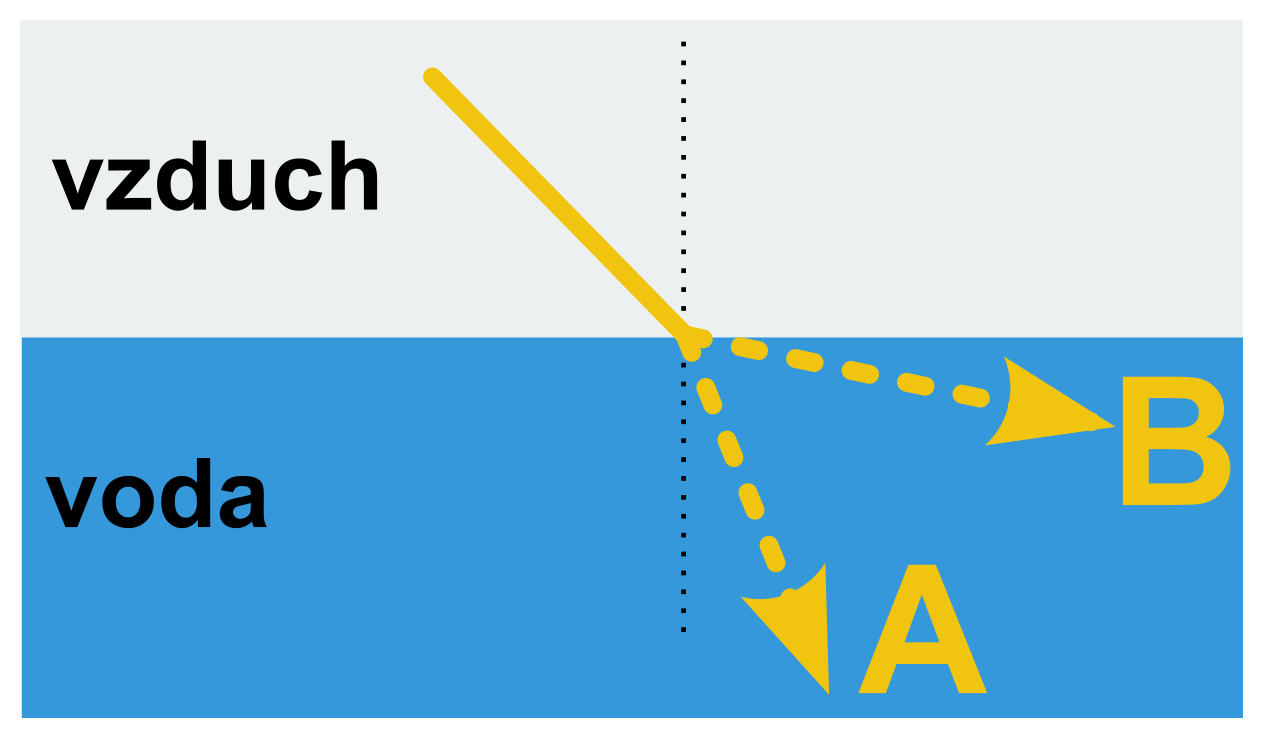 Odraz a lom světla – Procvičování online – Umíme fakta