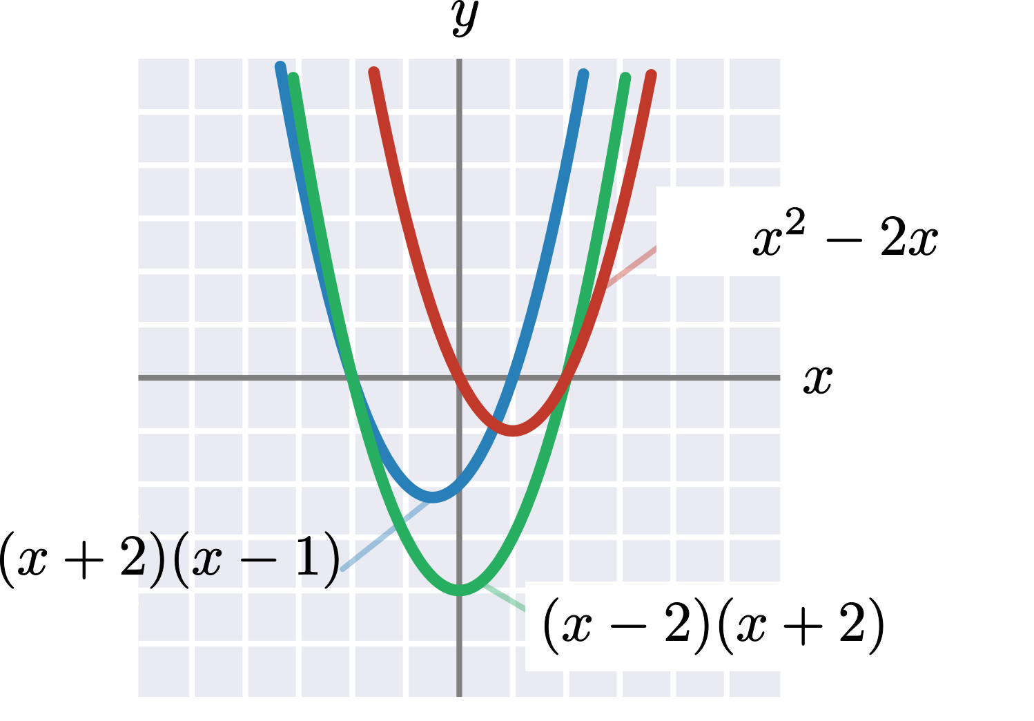Grafy kvadratických funkcí – Procvičování online – Umíme matiku