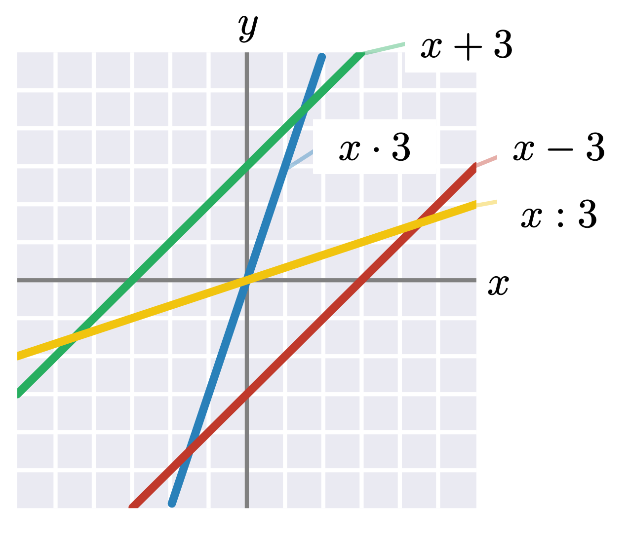 Grafy lineárních funkcí – Procvičování online – Umíme matiku
