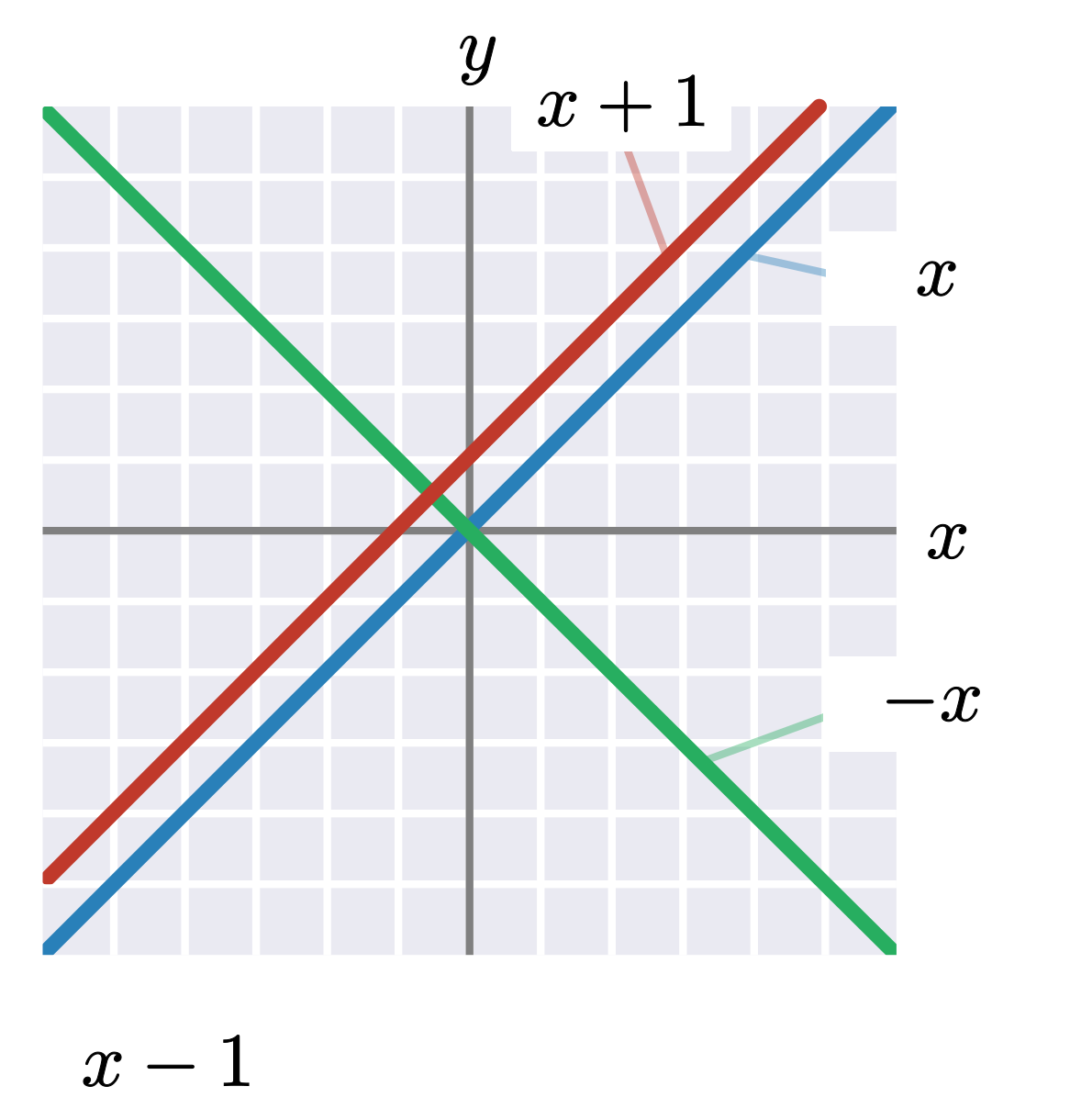 Lineární funkce – Procvičování online – Umíme matiku