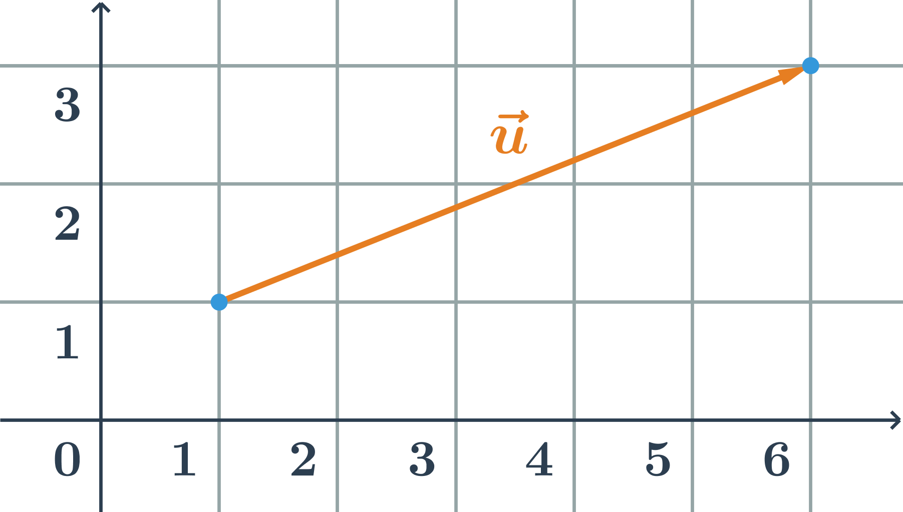 Souřadnice vektoru (těžké) – online Rozhodovačka