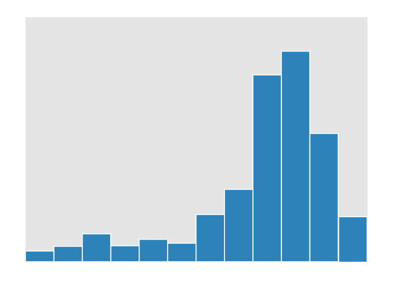 Rozlišování typů grafů – Procvičování online – Umíme informatiku