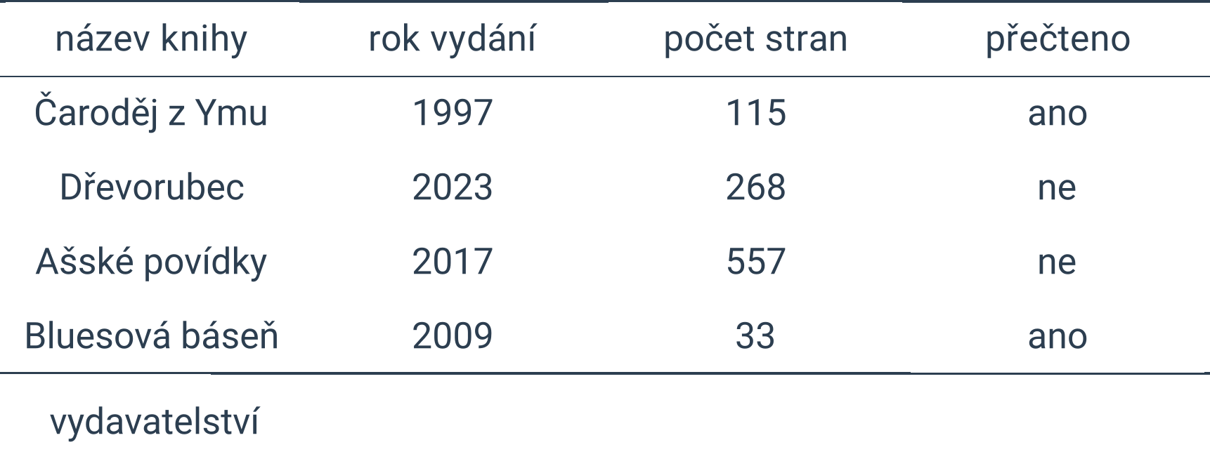 Tabulky: základní porozumění – Procvičování online – Umíme informatiku