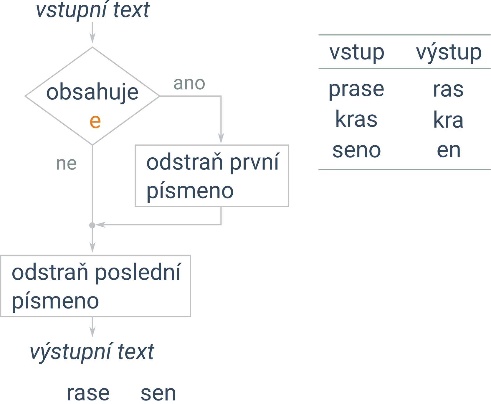 Vieme informatiku – Precvičujte programovanie hrou alebo na príkladoch