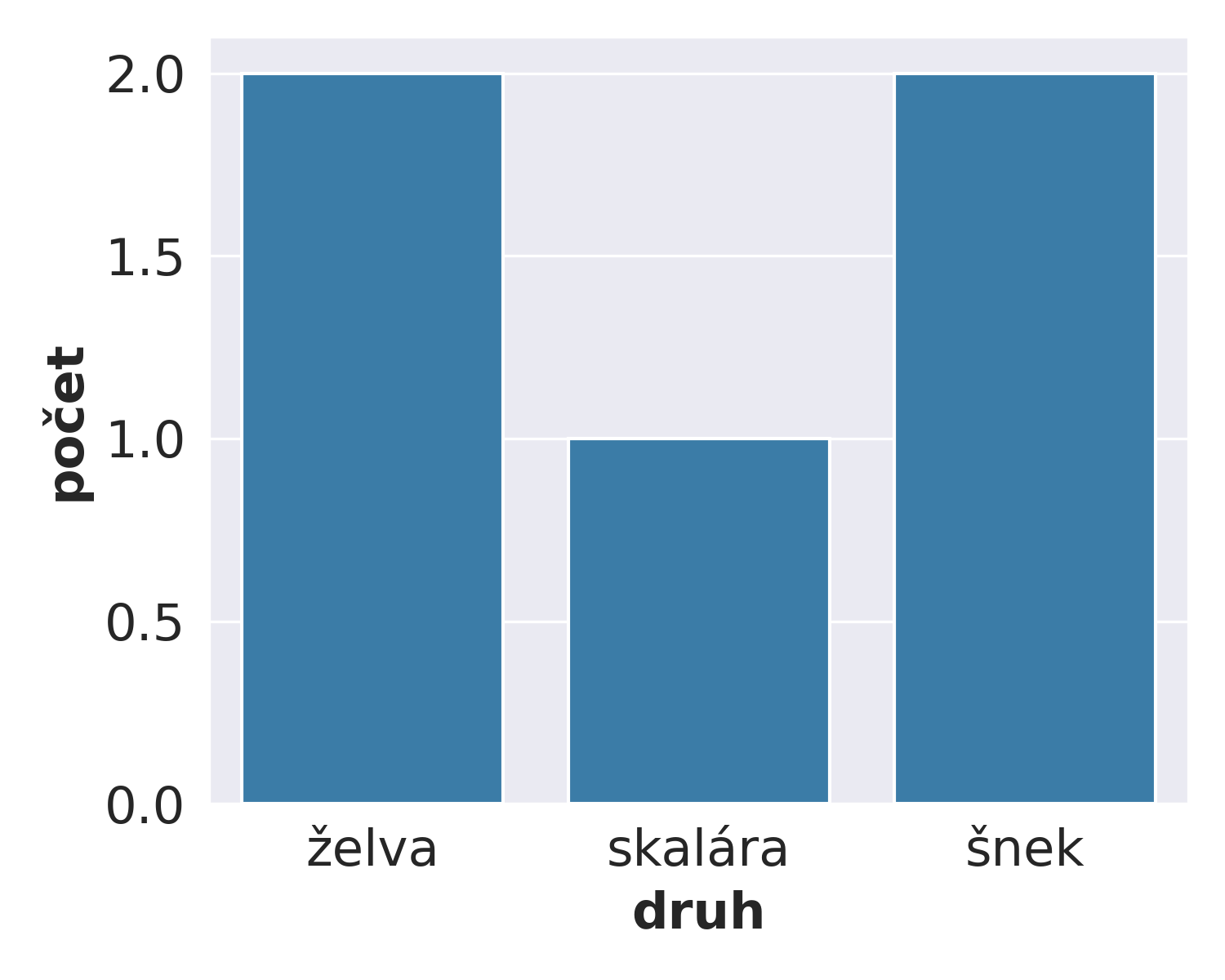 Vizualizace dat: typy grafů – Procvičování online – Umíme informatiku