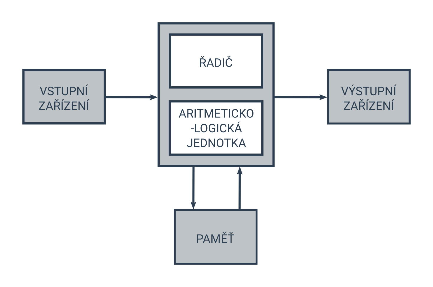 Historie počítačů – Procvičování online – Umíme informatiku
